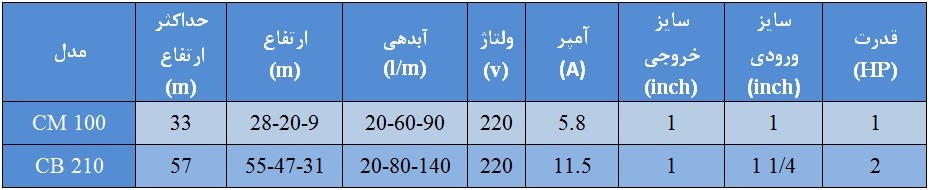 الکتروپمپ 2 اسب دو پروانه فلوران مدل CB210 | ارس رود